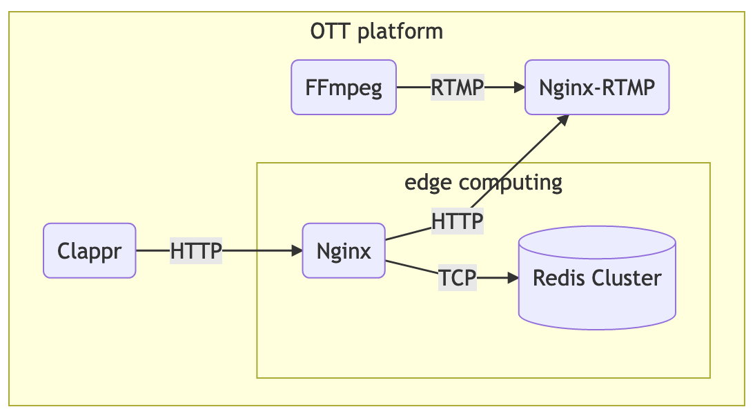 Building an edge computing platform | Leandro Moreira